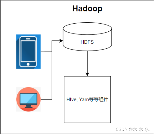 大数据从入门到精通(超详细版)之HDFS详解，学不会算我输！！！_hdfs流量模型-CSDN博客