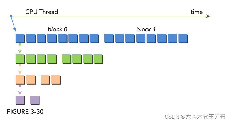 Professional CUDA C Programming笔记-CSDN博客