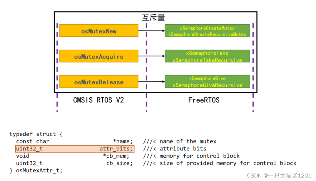 【RTOS学习】CubeMX对FreeRTOS的适配_cubemx freertos-CSDN博客