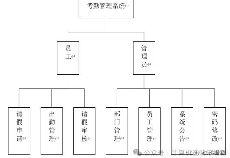 基于springboot Vue实现的公司日常考勤管理系统设计与实现毕业论文开题报告 Csdn博客