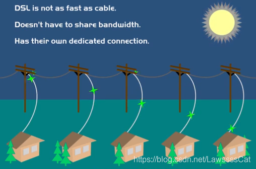 【网络科普】宽带电缆 vs DSL vs 光纤_dsl modem和cable modem-CSDN博客