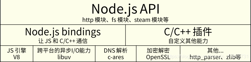 Node.js技术架构_ndoejs 技术体系-CSDN博客