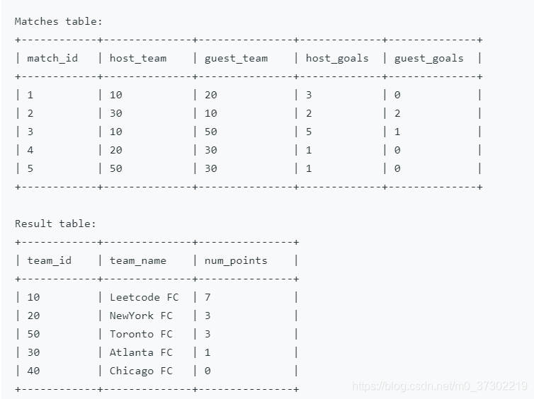 LeetCode-SQL-1212. 查询球队积分_球队积分 sql-CSDN博客