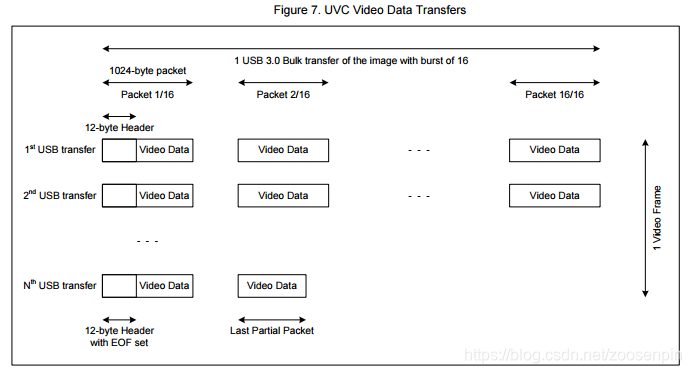 UVC技术详解：USB摄像头协议、Linux支持与JPEG编码,-CSDN博客