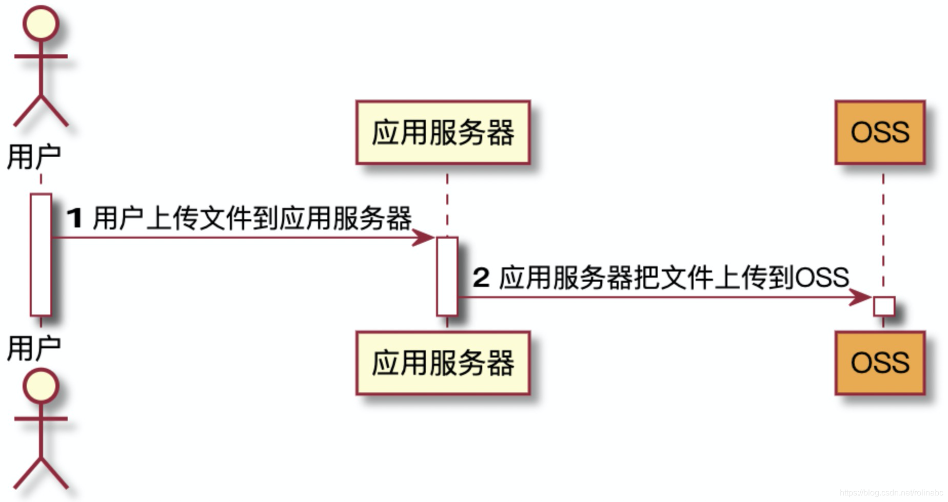 OSS存储详解-CSDN博客