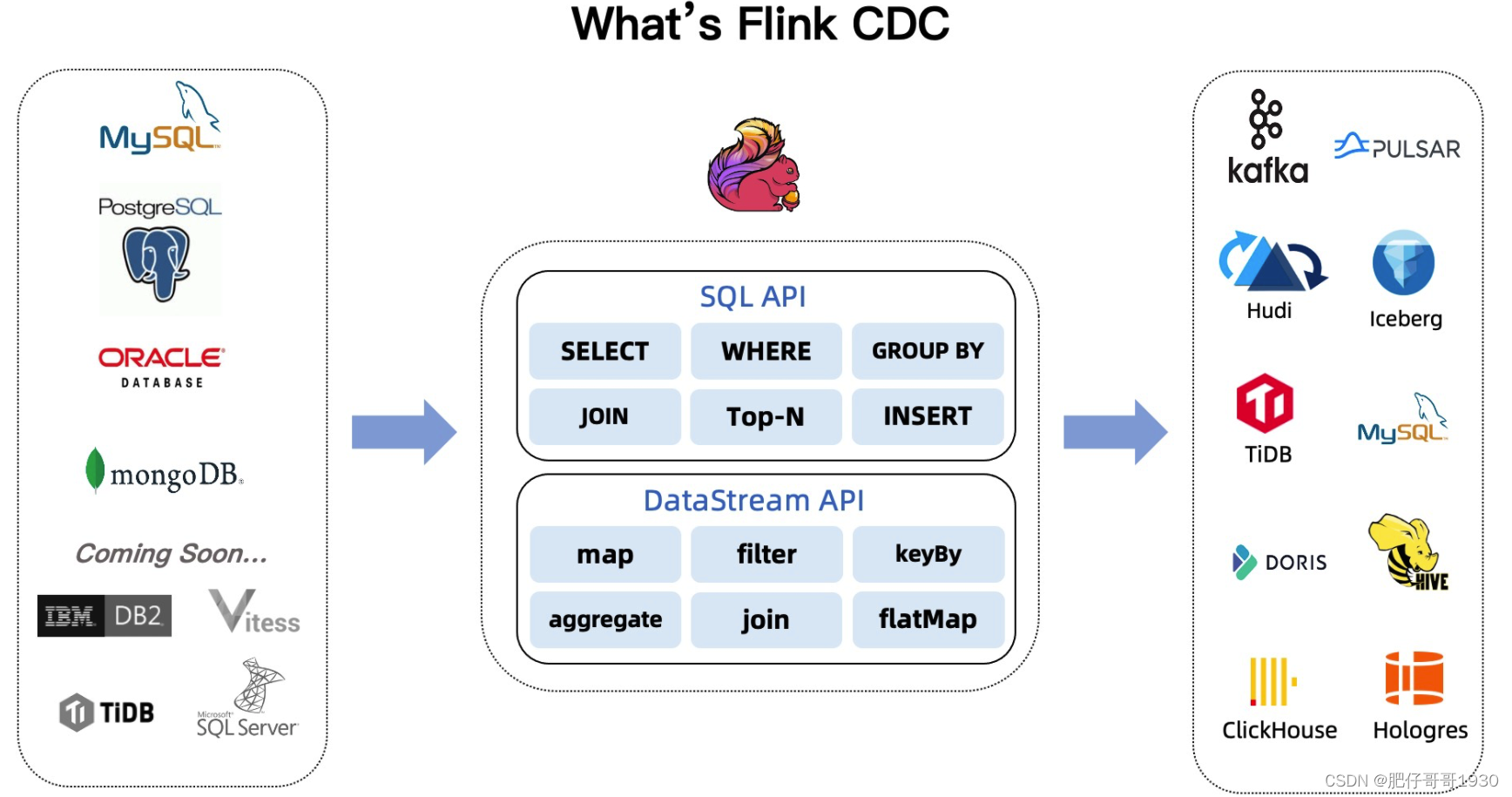 Flink流处理引擎系统学习（十三）_kettle flink-CSDN博客