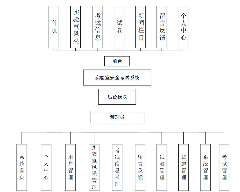 基于springbootvue实验室安全考试系统设计和实现源码lw部署讲解 Csdn博客