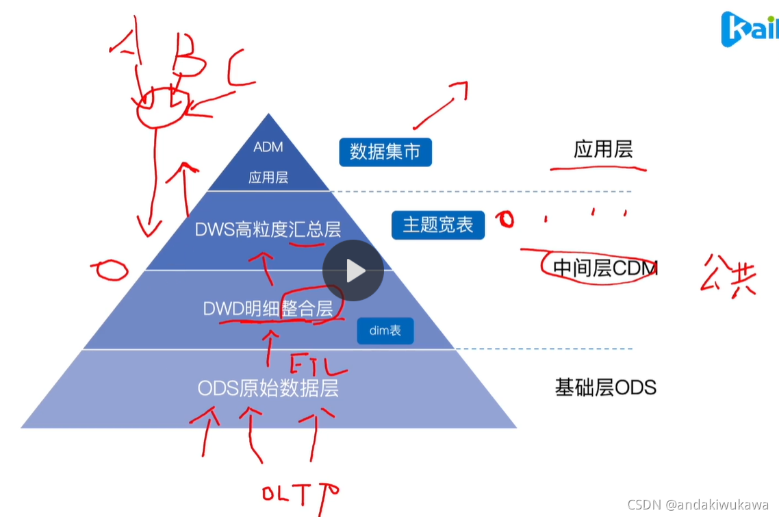 数据产品_数据中台02_数仓模型和架构_cdm,adm-CSDN博客