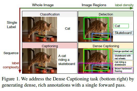 图像标注：DenseCap: Fully Convolutional Localization Networks for Dense ...