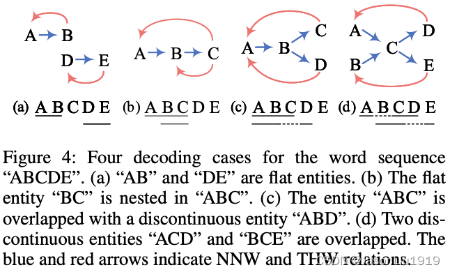 【论文解读系列】NER方向：W2NER (AAAI 2022)-CSDN博客