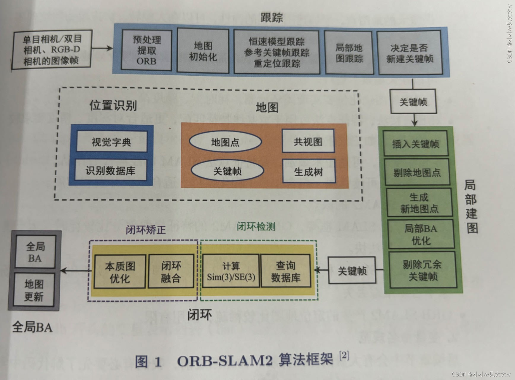 ORB-SLAM2源码分析和学习笔记02：ORB-SLAM2整体框架_orbslam2-CSDN博客