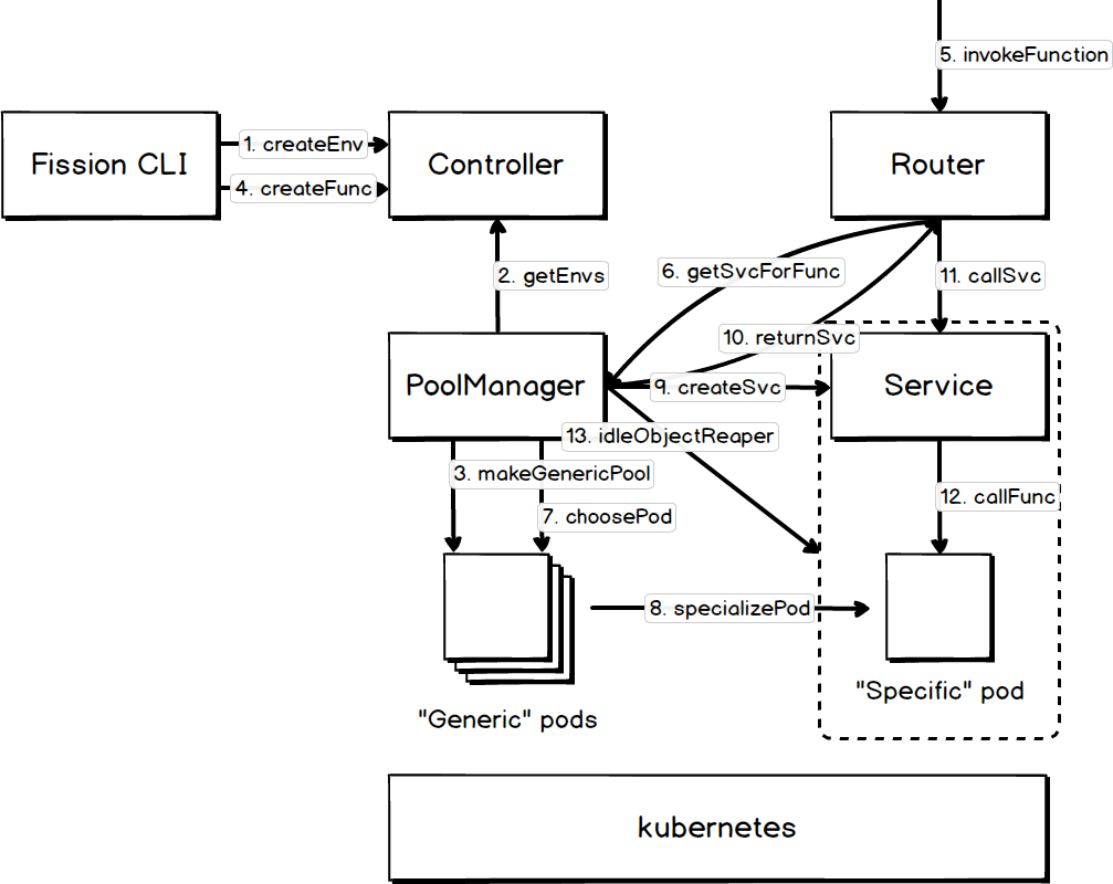 开源 serverless 产品原理剖析（二） - Fission-CSDN博客
