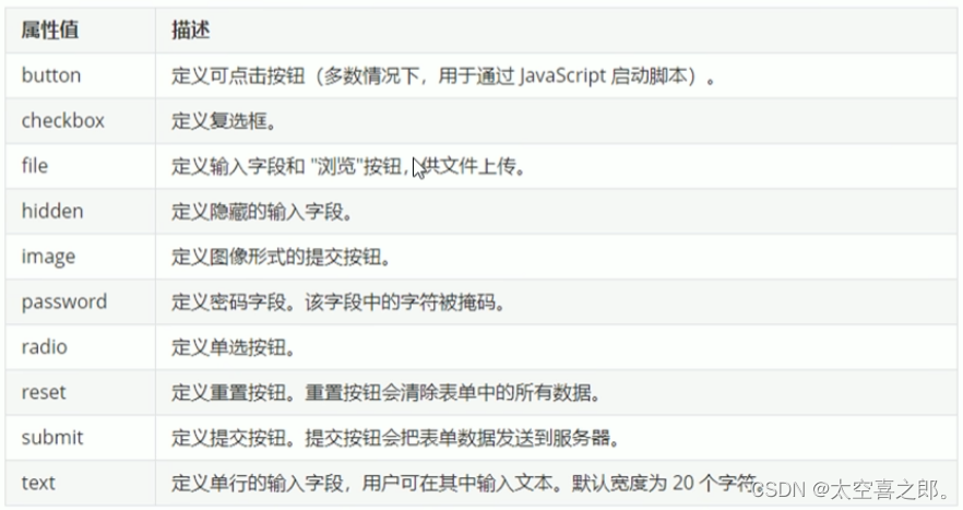 HTML（3）（学习笔记）_html3-CSDN博客