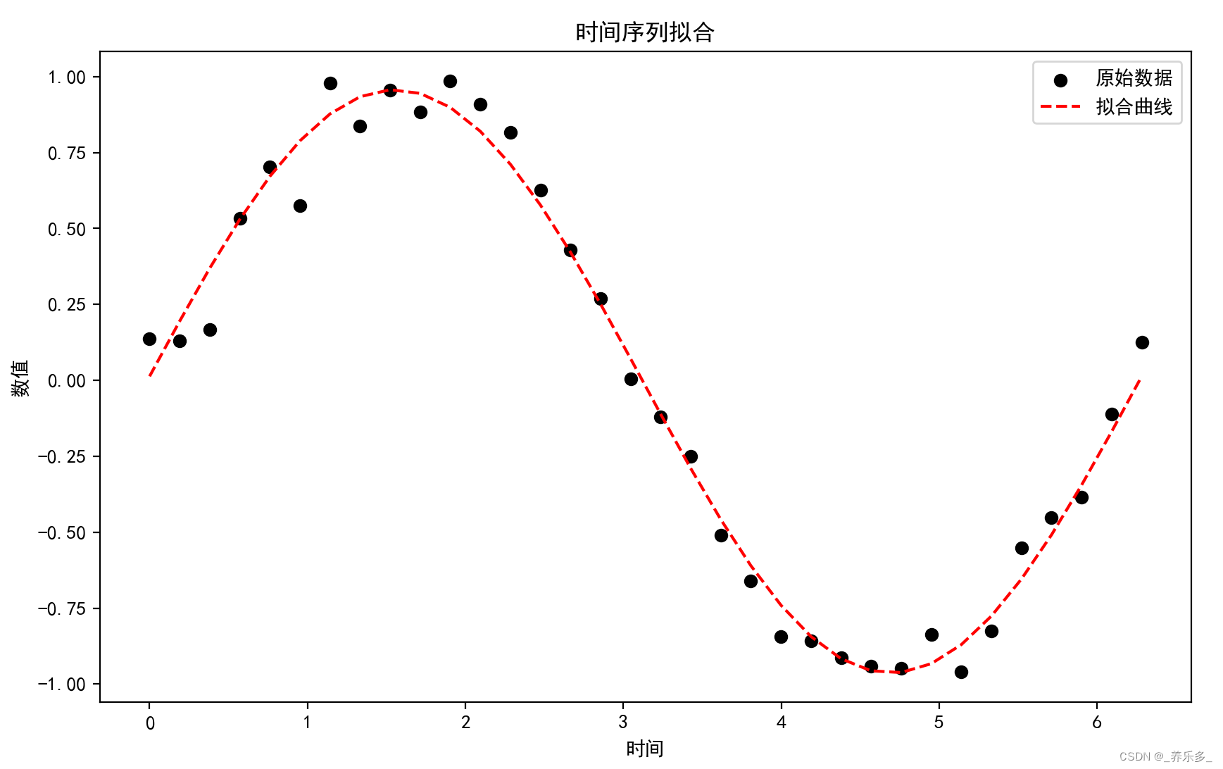 python：HANTS时序拟合_hants拟合公式-CSDN博客