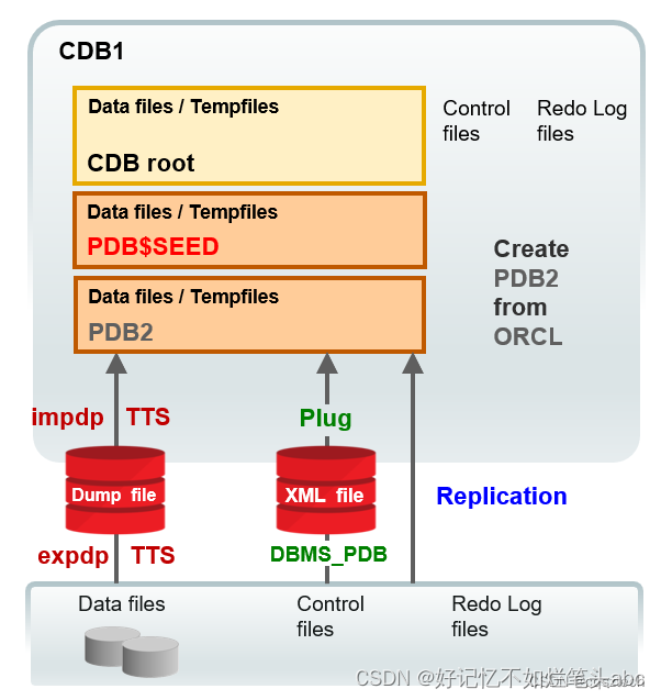 ORACLE 19C NONCDB 迁入CDB的两种方式_oracle 19c 非cdb 转cdb-CSDN博客