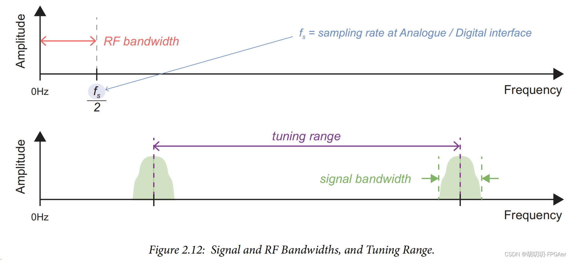SDR实战（一）-无线电基础_sdr无线电-CSDN博客