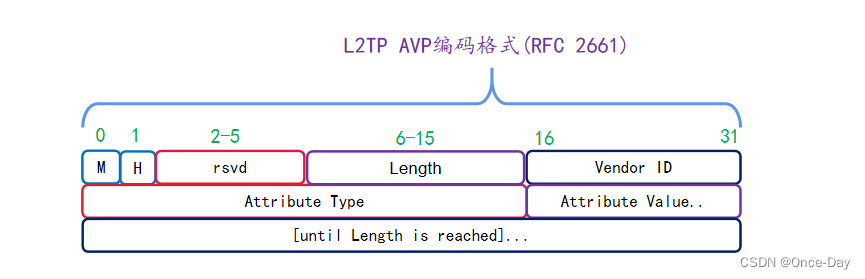 网络应用层之(6)L2TP协议详解-CSDN博客