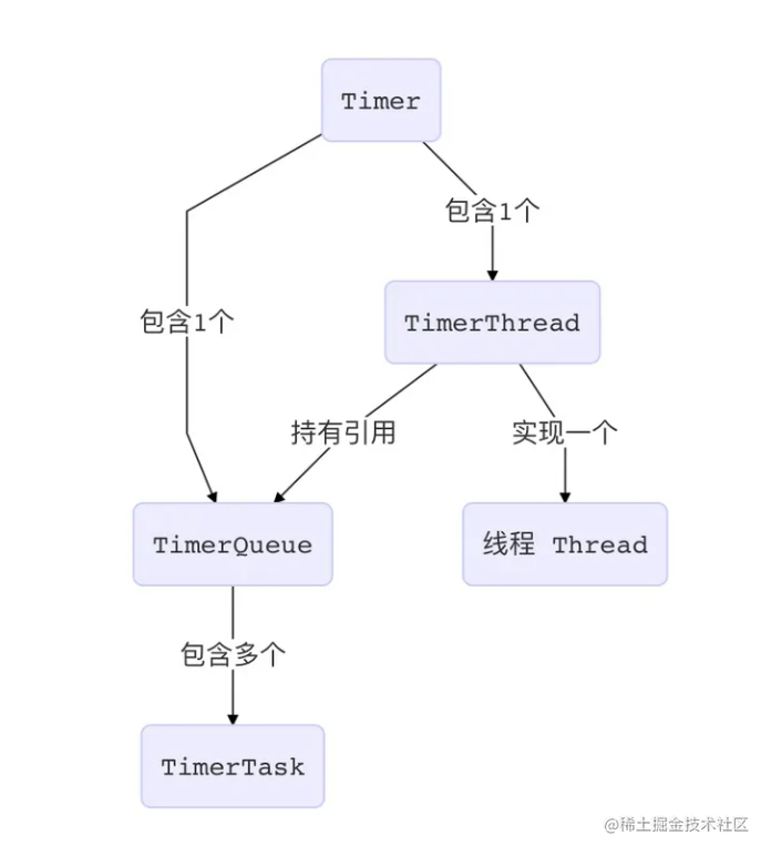 Java 定时任务：从Timer到ScheduledExecutorService-CSDN博客