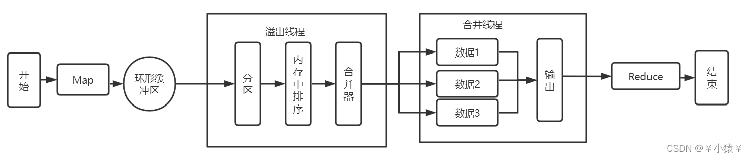 Hadoop 之 Shuffle 机制详解_hadoop shuffle-CSDN博客