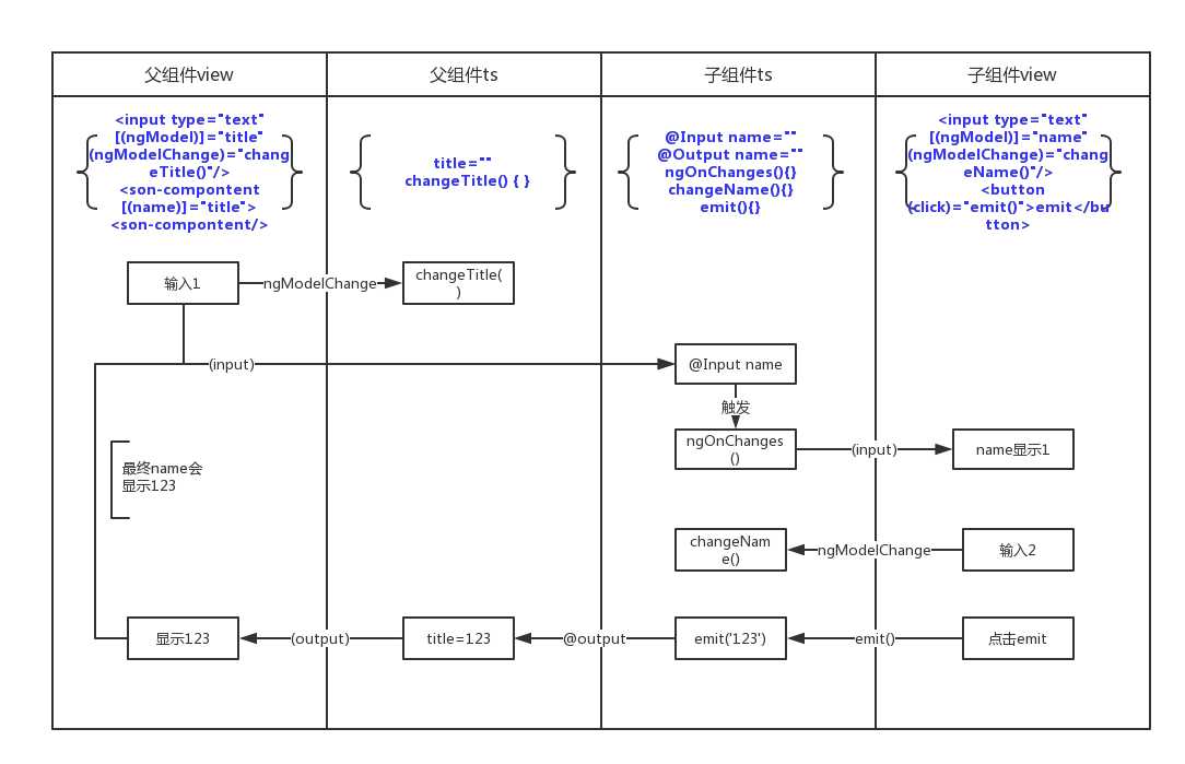 Angular系列教程之单向绑定与双向绑定angular 双向绑定 Csdn博客
