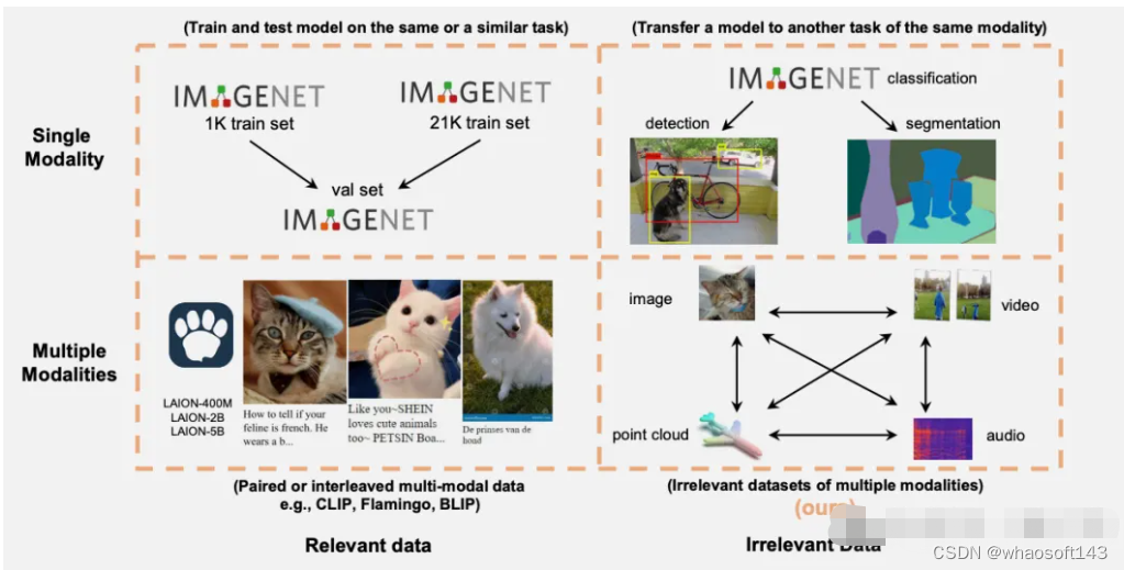 Multimodal Pathway_multomodal pathway: improve transformers with-CSDN博客