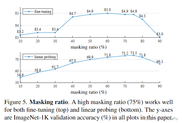 视觉自监督学习_context autoencoder for self-supervised representa-CSDN博客