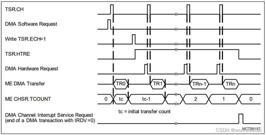 Aurix TC3xx系列MCU DMA模块简介(一)_英飞凌tc dma-CSDN博客