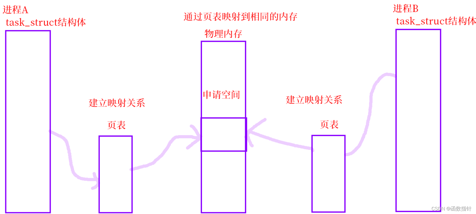 Linux 进程间通信 Csdn博客