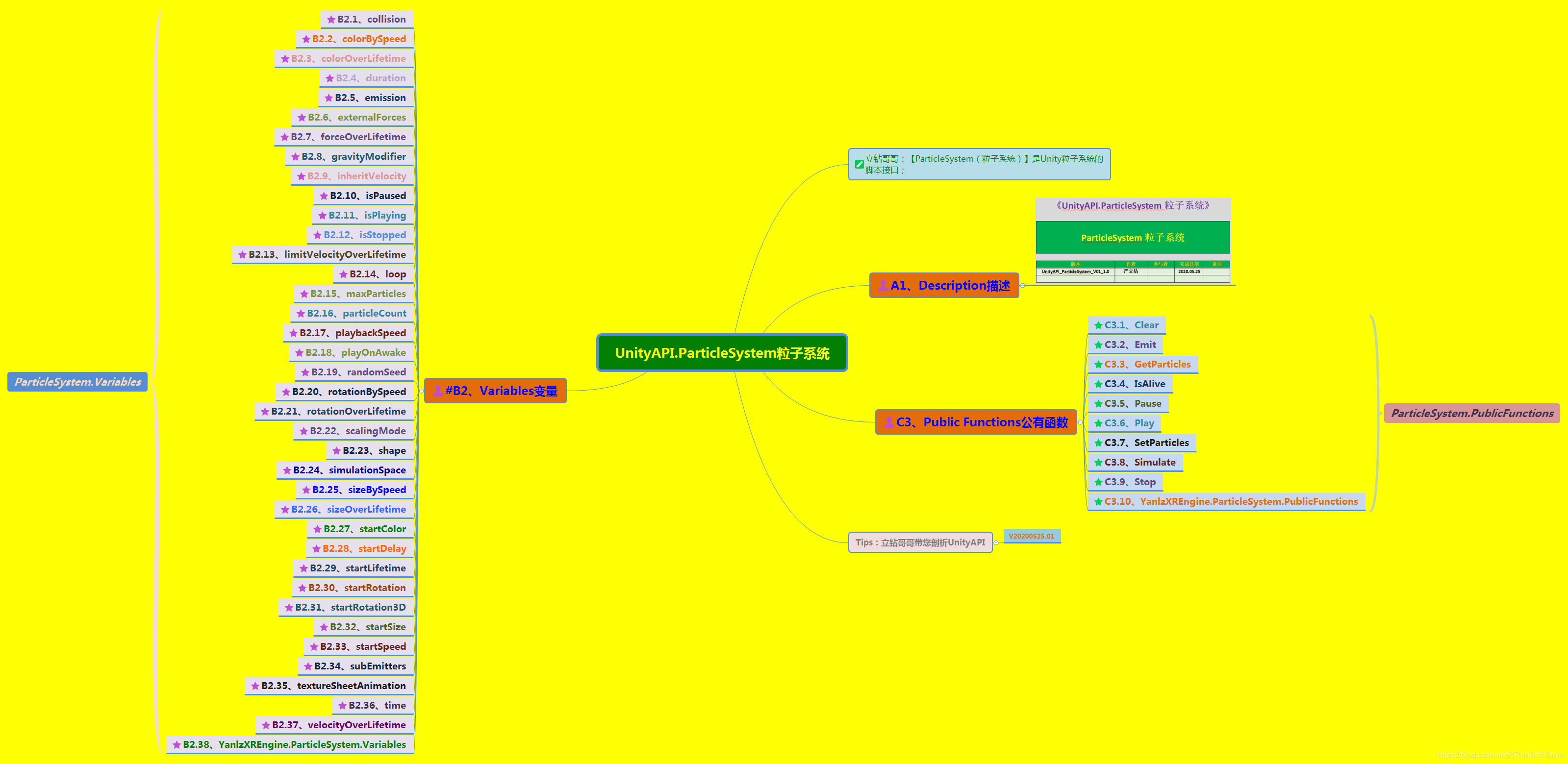 《UnityAPI.ParticleSystem粒子系统》（Yanlz+Unity+SteamVR+云技术+5G+AI+VR云游戏 ...