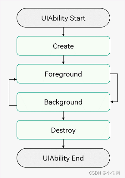 HarmonyOS 鸿蒙学习笔记3-UIAbility组件_鸿蒙。前后台切换监听-CSDN博客