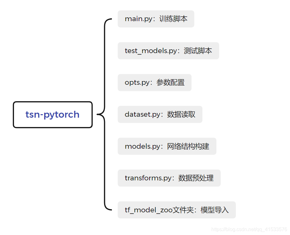tsn-pytorch代码解读_pytorch tsne-CSDN博客