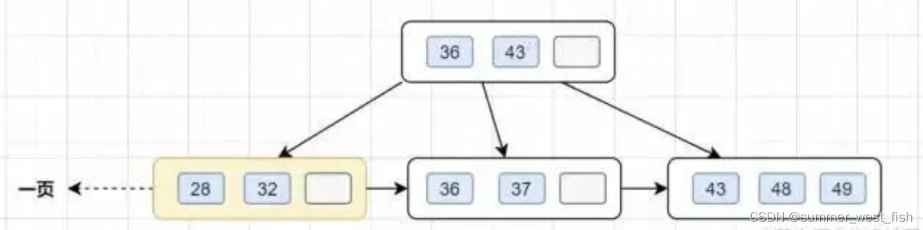 Mysql单表数据到达2000w，为什么就需要考虑分表？mysql 200w数据需要分表吗 Csdn博客 9252