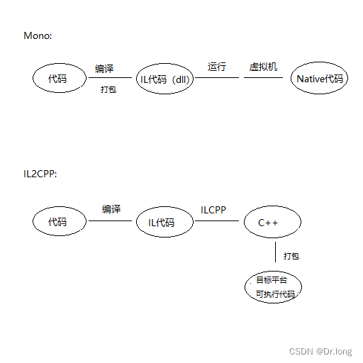 一张图帮你了解Mono和IL2CPP的区别_mono和il2cpp区别-CSDN博客