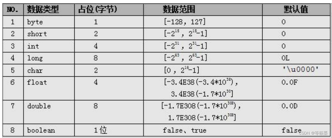 数据类型--入门-CSDN博客