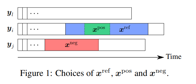 Unsupervised Scalable Representation Learning for Multivariate Time Series-CSDN博客