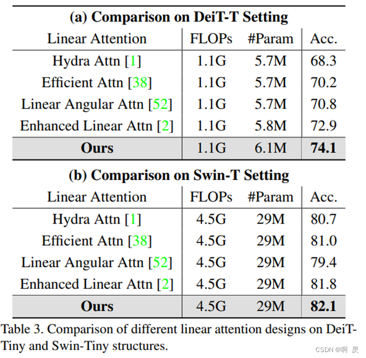 FLatten Transformer 线性注意力的改进-CSDN博客