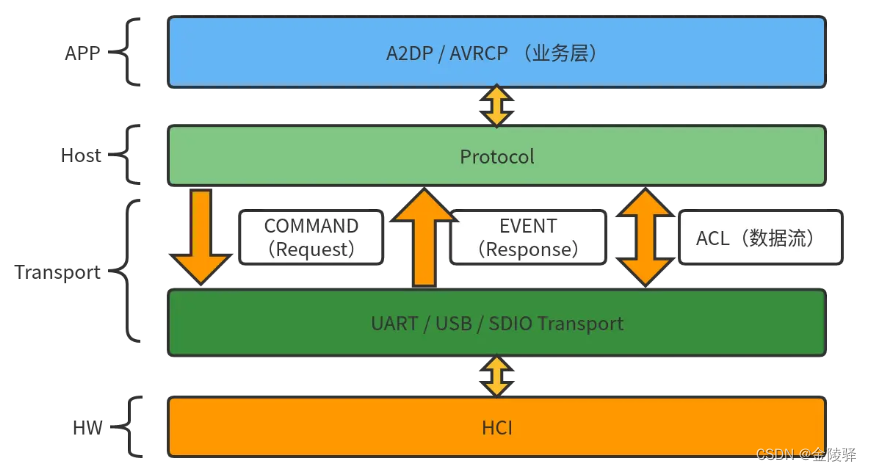 蓝牙音乐协议分析之A2DP和AVRCP连接流程-CSDN博客