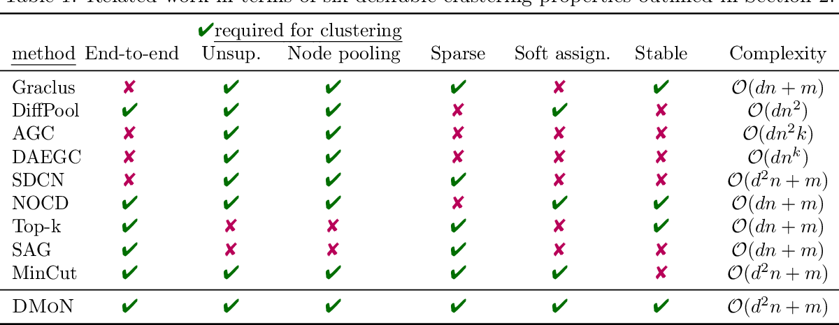 Graph Clustering with Graph Neural Networks-CSDN博客