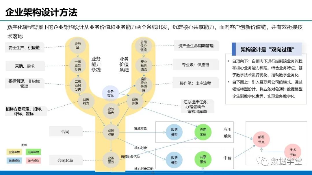 105页ppt 企业架构(业务架构、数据架构、应用架构、技术架构)设计实战手册华为企业架构设计方法及实例资料 105页 Csdn博客