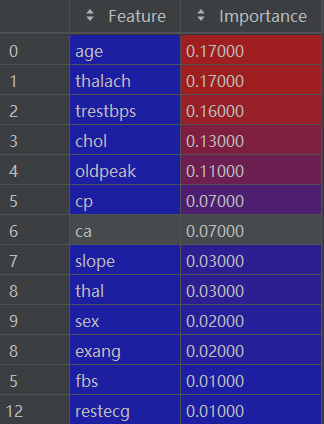【Python特征工程系列】教你利用AdaBoost模型分析特征重要性（源码）_adaboost特征重要性-CSDN博客