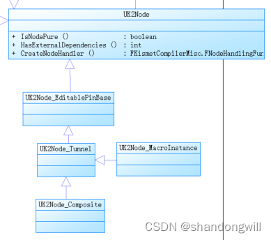 UE蓝图 宏(Macro)节点和源码_ue 宏-CSDN博客