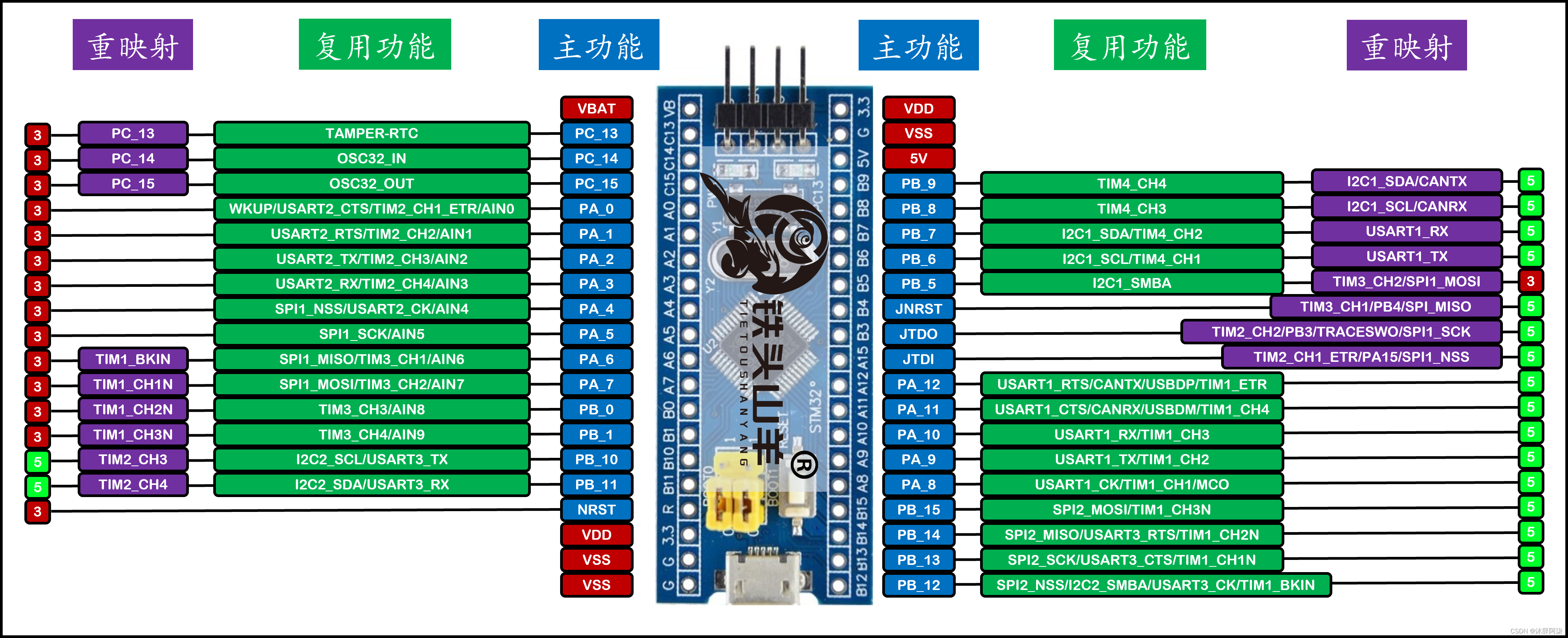 （1）STM32基本概念与特征—基于铁头山羊的STM32标准库教程_铁头山羊hal库ppt-CSDN博客