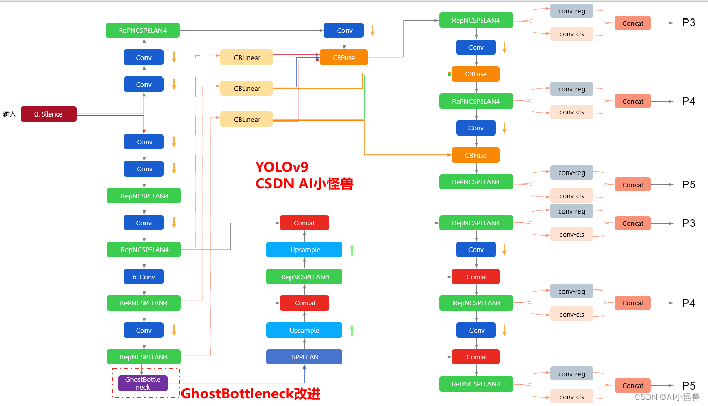 YOLOv9改进策略 ：主干篇 | Ghostnet、G_ghost、Ghostnetv2家族大作战（一）：华为Ghostnet，超越谷歌MobileNet | CVPR2020_ghost ...