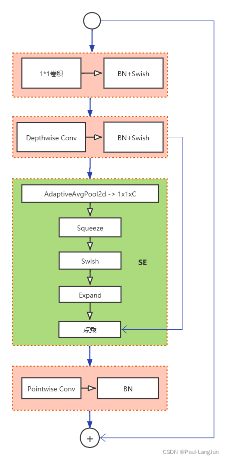 Mobile Inverted Residual Bottleneck Block图解_invert bottleneck block-CSDN博客