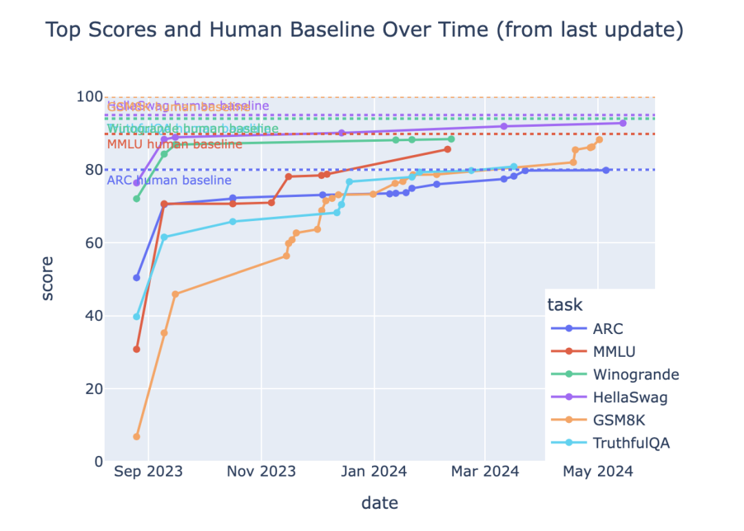 更难、更好、更快、更强：llm Leaderboard V2 现已发布 Csdn博客