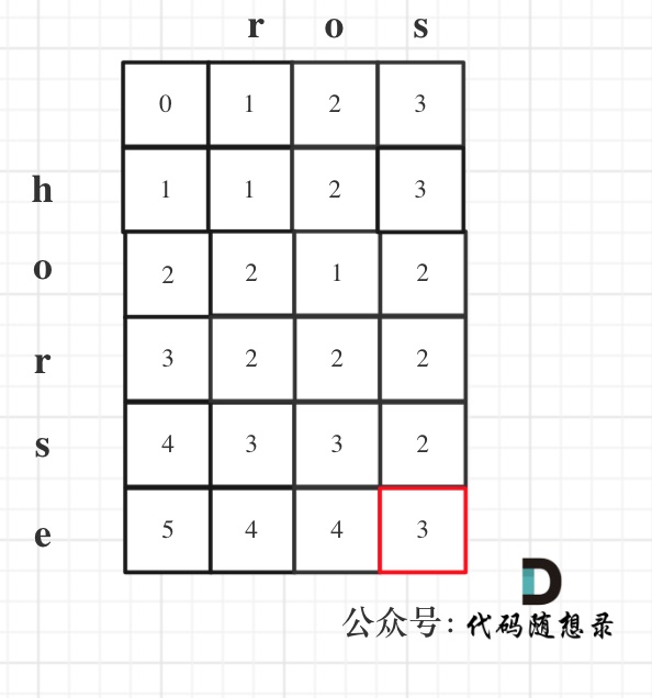 【LeetCode题目详解】第九章 动态规划part16 583. 两个字符串的删除操作 72. 编辑距离 编辑距离总结篇 （day56补）_leetcode字符串增删改-CSDN博客