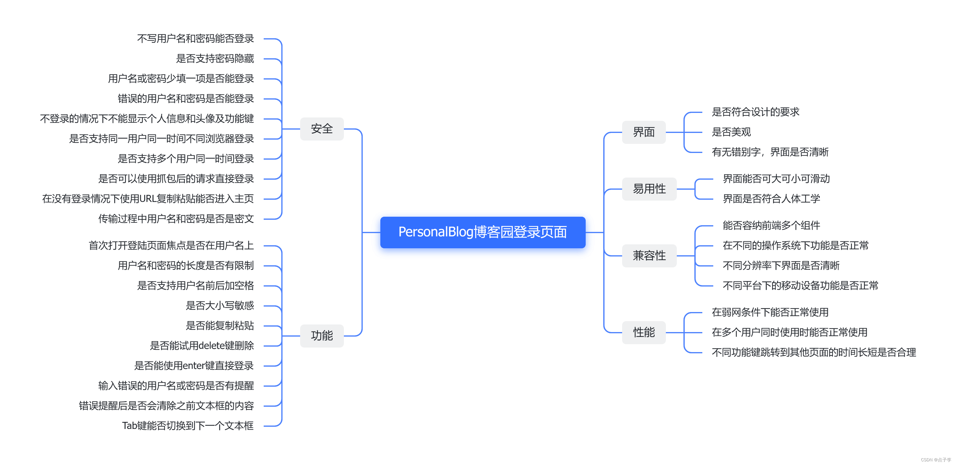 Java个人博客系统 基于springboot的设计与实现测试基于springboot的个人博客系统设计与实现 Csdn博客