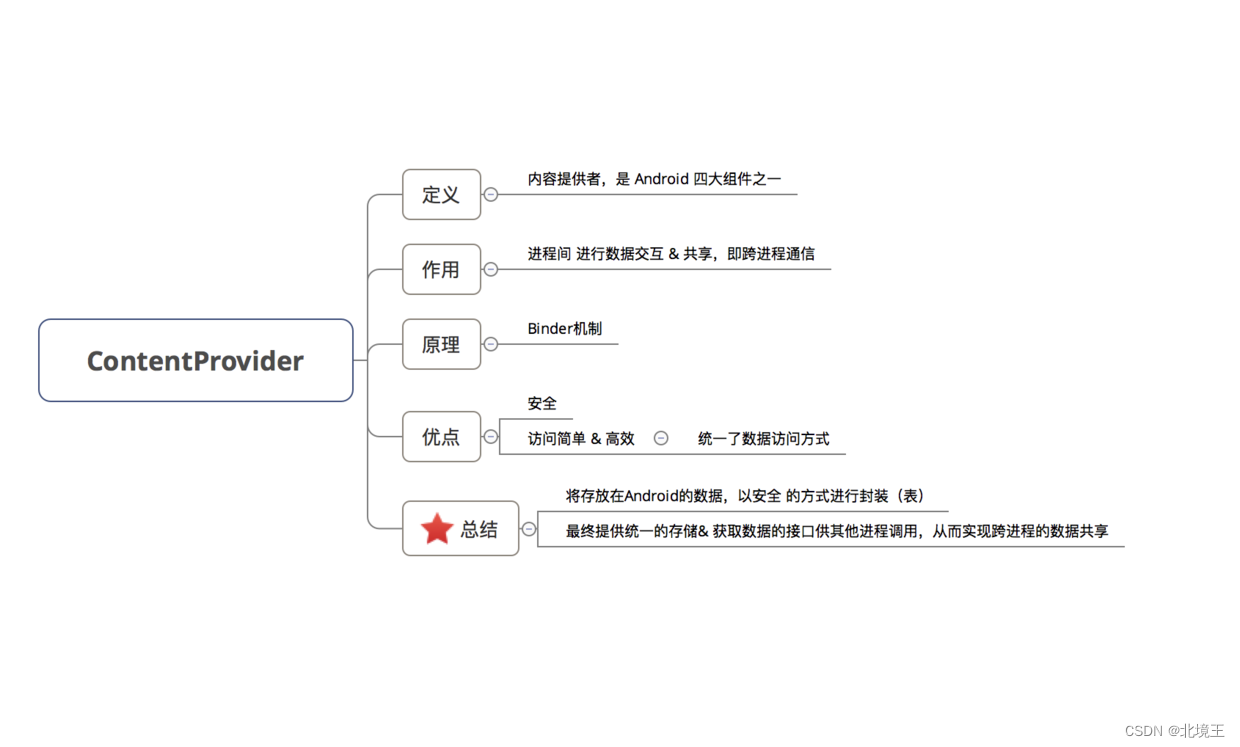 Android Content Provider_getcontentresolver().update(uri, values, "column1 -CSDN博客