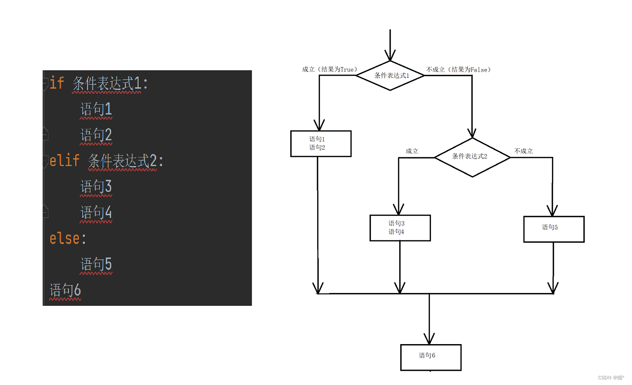 Python基础知识二python If Else格式 Csdn博客 3983