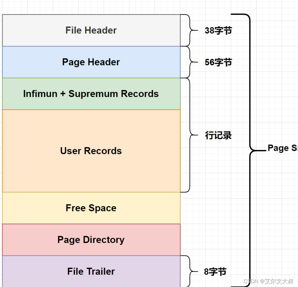 MySQL的体系架构、Page页结构_mysql page-CSDN博客